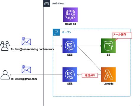 sesで受信したメールをlambdaで別の宛先に転送してみた developersio