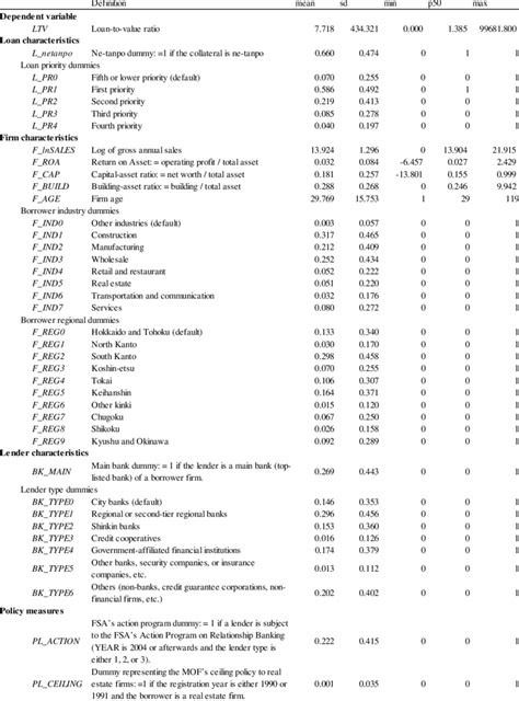 Variable Definitions And Summary Statistics This Table Shows Download Table