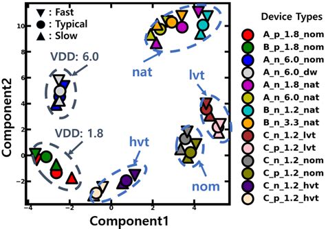 T Sne Visualization Of I V Latent Vectors Device Types From Different