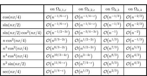 Table 1 From Real Zeros Of Random Trigonometric Polynomials With
