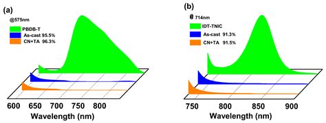 Asymmetric Non Fullerene Small Molecule Acceptor With Unidirectional Non Fused π Bridge And