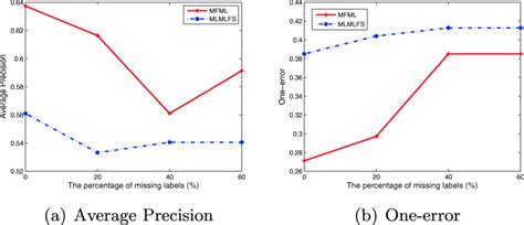 performance comparison on enron download scientific diagram
