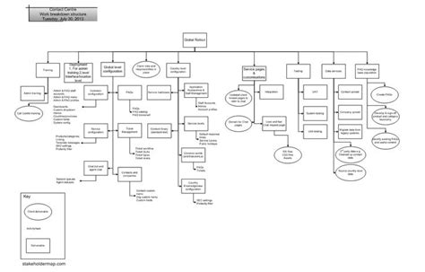 Software Project Work Breakdown Structure Software Projects Projects