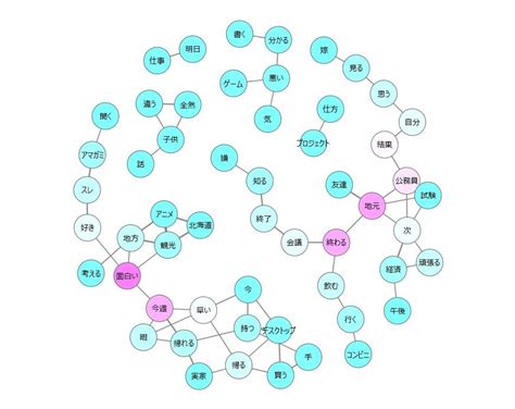 2009年のつぶやき分析 すのふら