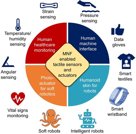 Hot Paper Optical Micronanofiber Enabled Tactile Sensors And Soft Actuators A Review