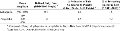 Prospective Comparison Between Gabapentin Vs Pregabalin Prescription Download Table