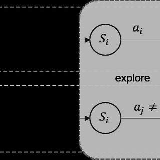 A naive approach to find a better policy π from π Download Scientific Diagram
