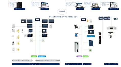 Distech Controls Web Based Multi Protocol Bas System Hpac Engineering