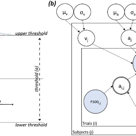 A Schematic Of The Drift Diffusion Model B Graphical Illustration