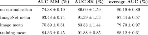 Effects Of Various Normalisation Techniques Using Fine Tuned Resnet 18 Download Table