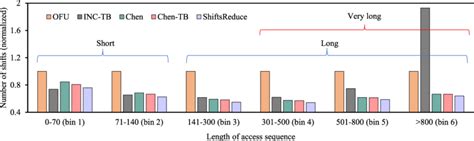 Impact Of Sequence Length On Heuristic Performance Download