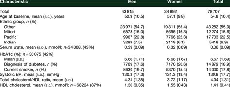 Baseline Characteristics By Sex Download Table Baseline Characteristics By Sex Download Table