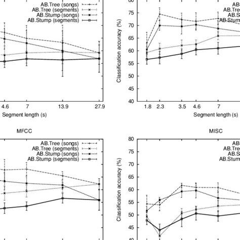 The Classification Accuracy On Four Different Feature Sets Trained With Download Scientific