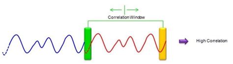 Cyclic Prefix Adding And Removing Share Tech Note 2013 Download Scientific Diagram