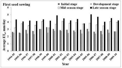 Variation Of Reference Crop Evapotranspiration Et O At Different Download Scientific Diagram