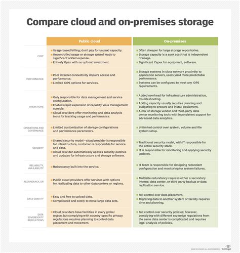 On Premises Vs Cloud Pros And Cons Key Differences TechTarget