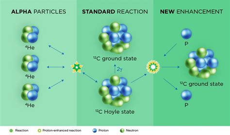 Carbon Life Triple Alpha Reaction Inside Stars May Be Much Faster Than Thought Science 20