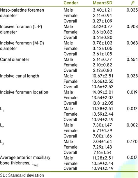 Represents The Parameters According To Gender Download Table