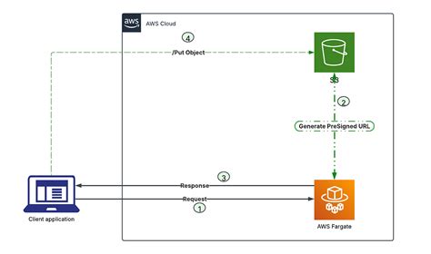 Secure File Uploads With Pre Signed Urls A Scalable Approach With S3 — Addessing Security