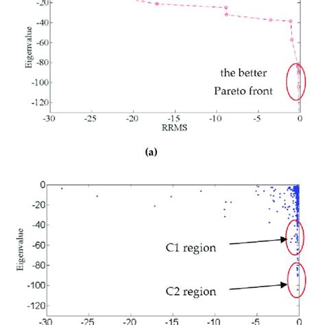 Optimal Result A Pareto Front At The 100th Iteration B Objective Download Scientific
