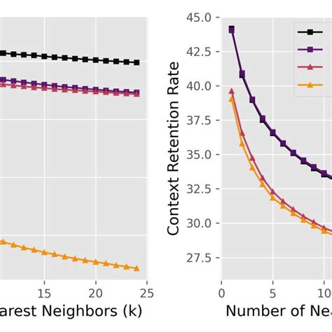 Class And Context Retention For Nearest Neigbhor Retrieval On The Focus Download Scientific