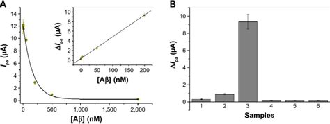 Sensitivity And Selectivity Notes A Dependence Of The Current On