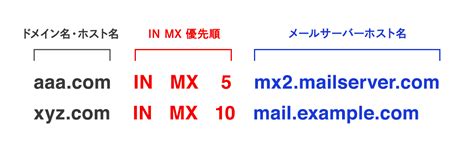 MXレコードとは役割と確認方法についてわかりやすく解説 Value Noteバリューノート わかるなるほどなIT知識