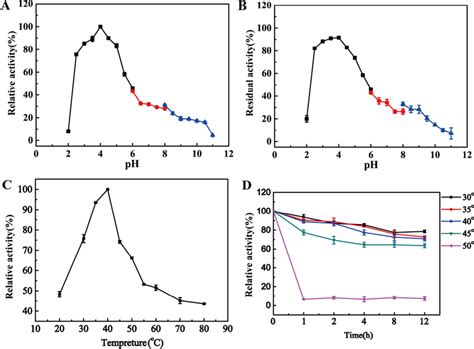 Effect Of PH On Activity A PH Stability B Temperature Activity Download Scientific
