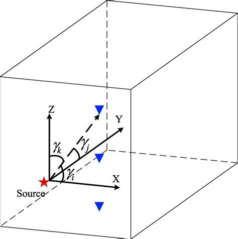 The Relative Spatial Location Of Receiver Source For In Situ Ae
