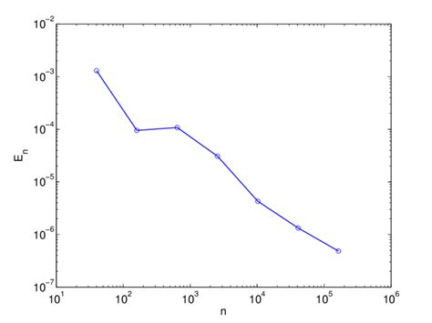 5 Maximum Errors In Linear Collocation Solution Download Scientific