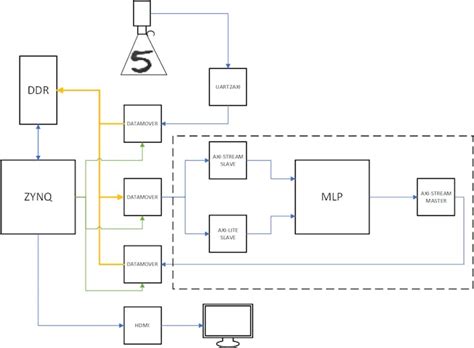 Deep Neural Network Hardware Accelerator