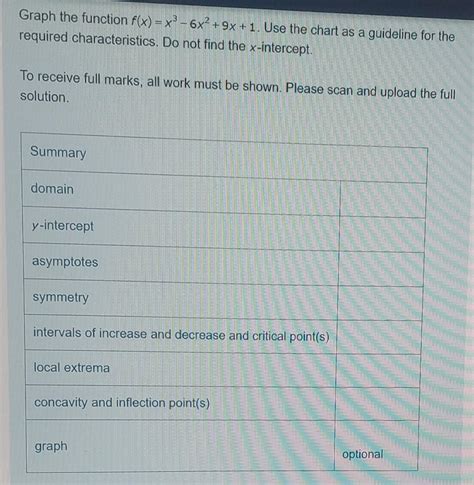 Solved Graph the function f x x3 6x² 9x 1 Use the chart Chegg com