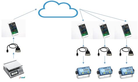 N1 Rs232 Server Nx Rs232 Client Via Internet Communication Mit App Inventor Help