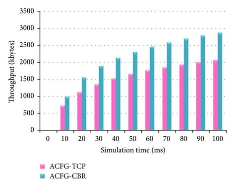 Throughput Of Acfg With Cbr And Tcp Models Download Scientific Diagram