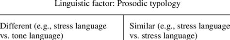 Sociolinguistic Factors And Contact Based Prosodic Variation Download Scientific Diagram