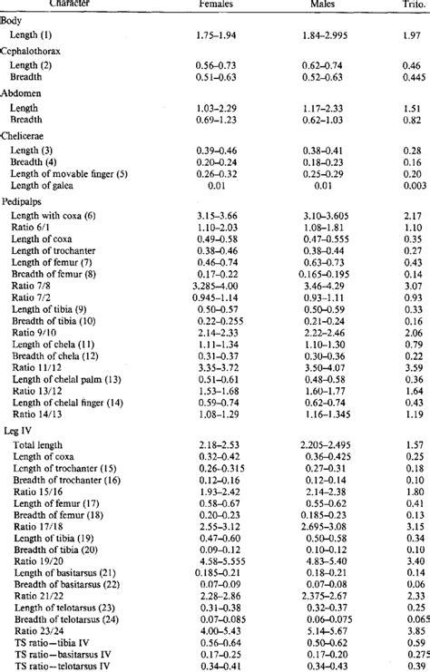 Linear Measurements In Mm And Morphometric Ratios In Roncus Lubricus