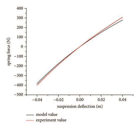 Characteristic Of Spring Force Download Scientific Diagram
