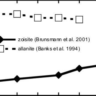 Multi Element Diagram Displaying Trace Element Partition Coeffi Cients Download Scientific