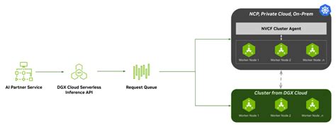 Seamlessly Scale Ai Across Cloud Environments With Nvidia Dgx Cloud Serverless Inference