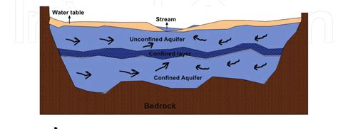 Schematic Cross Section Of Aquifer Types Source