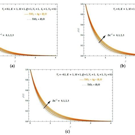 Concentration Profiles φ η Versus Similarity Variable η For Download Scientific Diagram