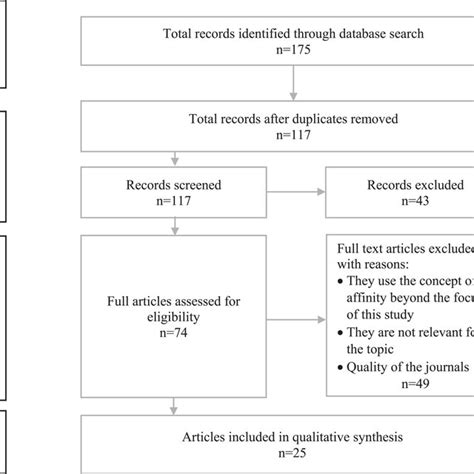 Flow Diagram Of The Scientific Process Of Records Search And Selection Download Scientific Diagram