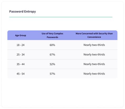 Password Security Habits A Generational Comparison