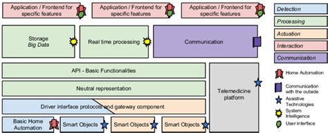 The Architecture Of The Pass Platform Download Scientific Diagram