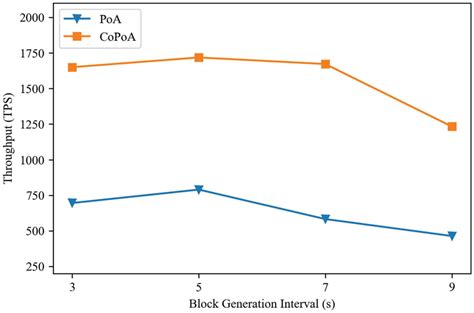 Throughput With Different Block Sizes Download Scientific Diagram