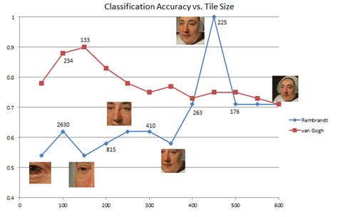 Classification Accuracy Vs Tile Size Representative Features From The