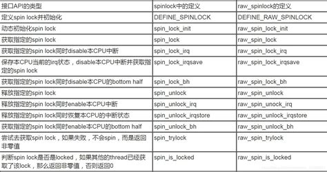Linux 锁机制 Spinlockspinlock Bottom Half Csdn博客