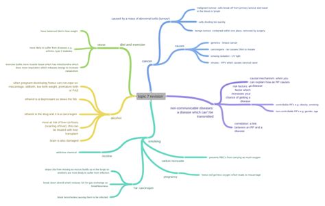 Topic 7 Revision Coggle Diagram