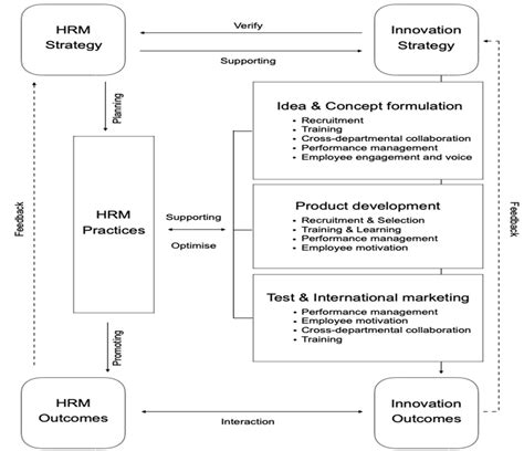An Integrated Model Of Hrm And Organisational Innovation Download Scientific Diagram