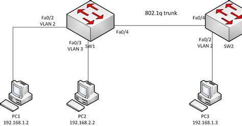 Python Networking Security Virtualization Fundamentals What Is A Native Vlan